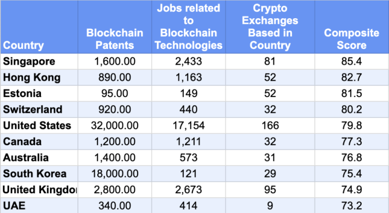 Singapore Dominates Crypto Tech Rankings, Outshines US: ApeX Study ...