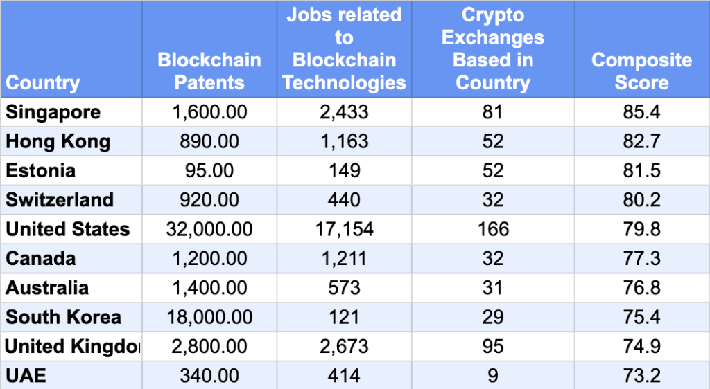 Singapore Dominates Crypto Tech Rankings, Outshines US: ApeX Study ...